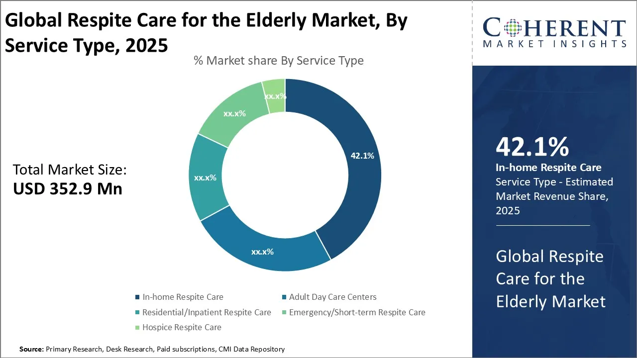 Respite Care for the Elderly Market Size & Opportunities, 2025-2032
